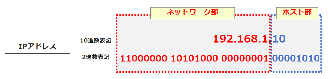 IPアドレスとは - ITを分かりやすく解説