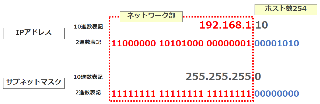 IPアドレスとは - ITを分かりやすく解説