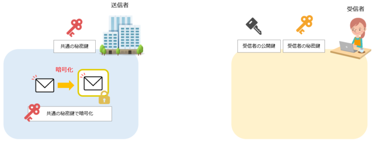 S/MIMEの仕組みを図解で分かりやすく説明 - ITを分かりやすく解説