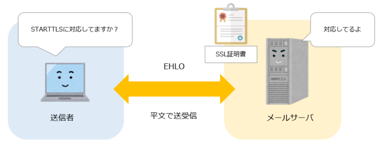 SMTPSとSTARTTLSの違い - ITを分かりやすく解説
