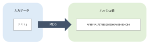 MD5（Message Digest 5）とは - ITを分かりやすく解説