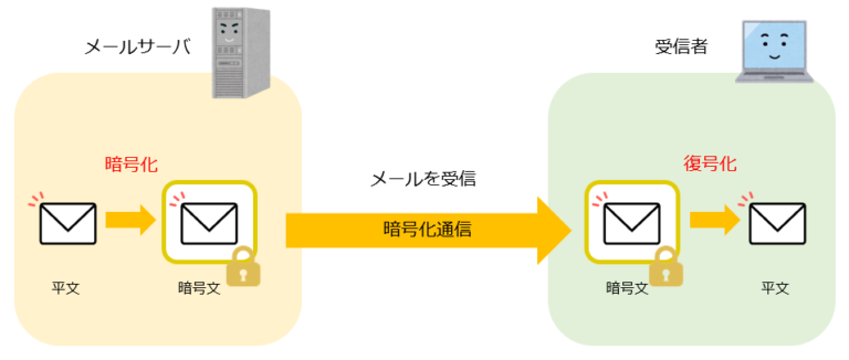 POP3S（POP3 over SSL/TLS）とは - ITを分かりやすく解説