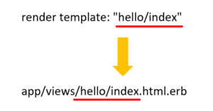 Ruby on Railsで”Hello World”を作成する - ITを分かりやすく解説