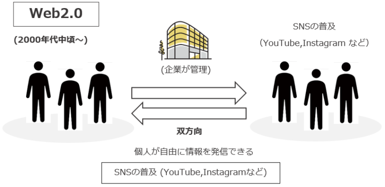 Web2.0（ウェブ2.0）とは | 分かりやすく図解で解説 - ITを分かりやすく解説